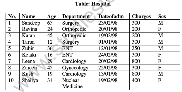 CBSE Class 12 Computer Science HOTs Database and SQL